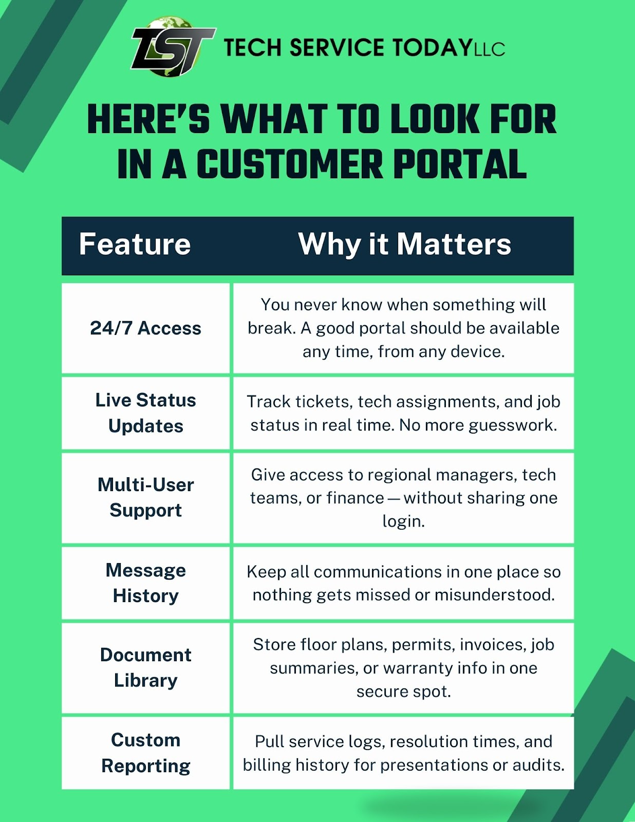 Customer Portals and Communication: Why They Belong in Your 2026 IT ...